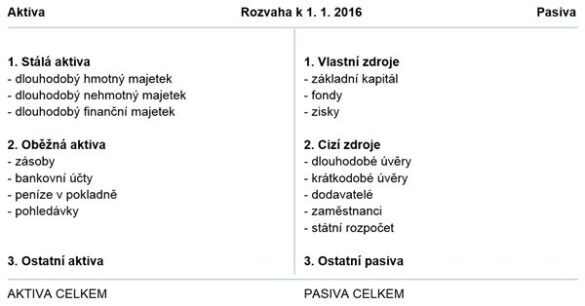 Co jsou aktiva a pasiva srozumitelně + příklady | ŽijÚspěšně.cz